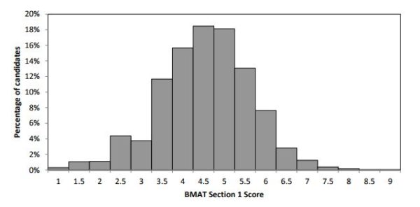 BMAT Results 2017 - The Medic Portal