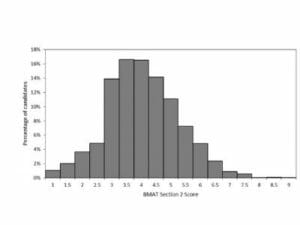 BMAT Results 2019 - The Medic Portal