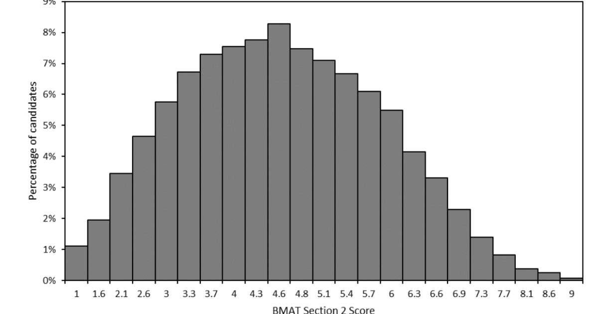 BMAT Scores - The Medic Portal