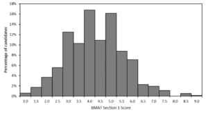BMAT Scores - The Medic Portal