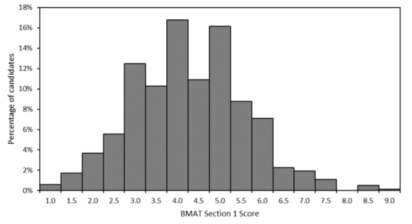 BMAT Scores - The Medic Portal