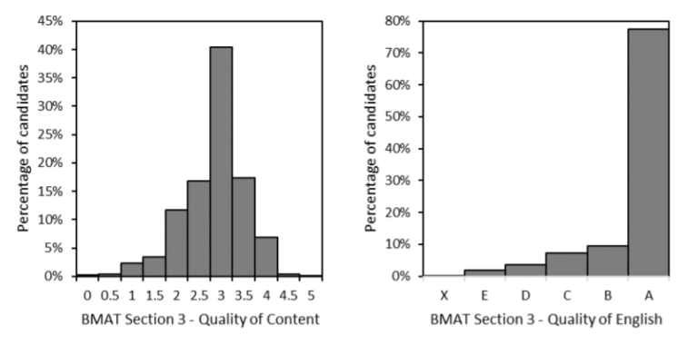 BMAT Scores - The Medic Portal