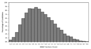 BMAT Scores - The Medic Portal