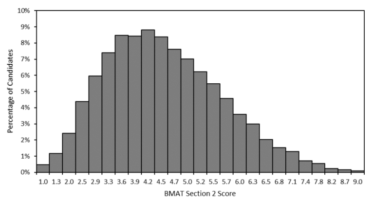 BMAT Scores - The Medic Portal