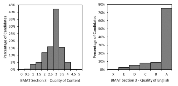 BMAT Scores - The Medic Portal