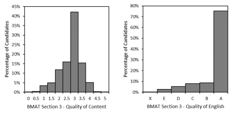 BMAT Scores - The Medic Portal