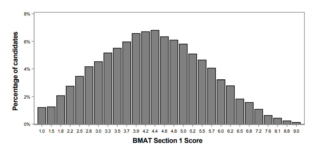 BMAT Scores - The Medic Portal