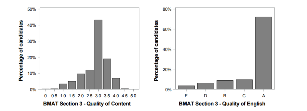 BMAT Scores - The Medic Portal