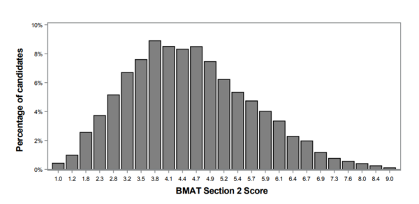 BMAT Scores - The Medic Portal